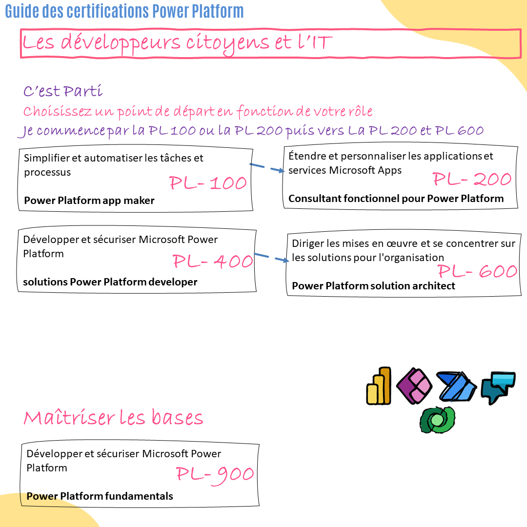 Mon parcours de certification Power Platform