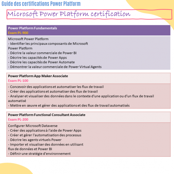 Mon parcours de certification Power Platform