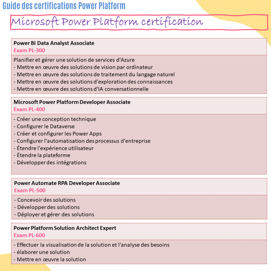 Mon parcours de certification Power Platform
