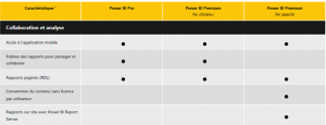 Licence Power BI Pro vs Power BI Premium (PPC ou PPU)